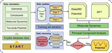Principal Component Analysis Enables The Design Of Deep Learning