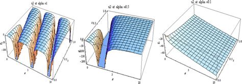 The Jacobi Elliptic Doubly Periodic Solution 32 At ω 3 Omega 3