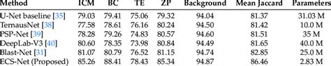 numerical performance comparison of proposed ecs net with existing