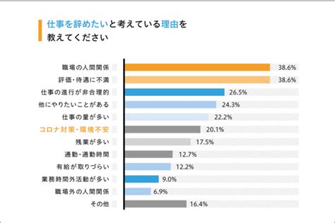 仕事辞めたい！会社員は358％という結果に。「仕事の退職動機に関するアンケート調査」結果発表 日本労働調査組合のプレスリリース