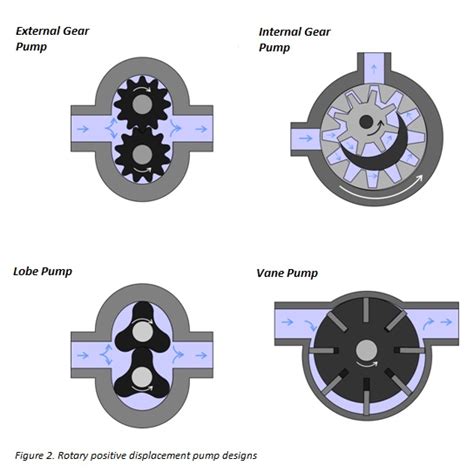 Positive displacement pump 네이버 블로그