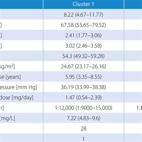 Two Clusters Among Systemic Sclerosis Ssc Patients Based On The