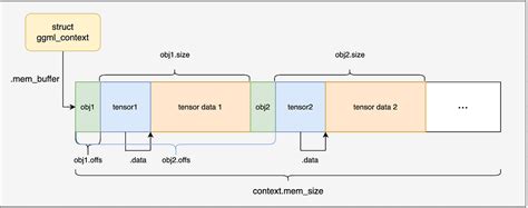 Ggml Deep Dive Ii Memory Management In Context Only Mode By Yifei Wang Medium