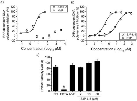 Reverse Transcriptase Activity Assay A The Rna Dependent Dna Download Scientific Diagram