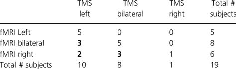Discrepancy In Language Localization Between Fmri And Ntms Measures