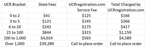 2023 Unified Carrier Registration Alert Ucr Is Now Due For Collection