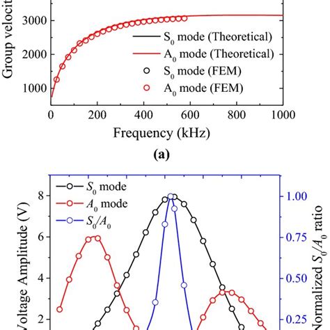 A Comparison Of Group Velocity Dispersion Curve For 16 Mm Thick