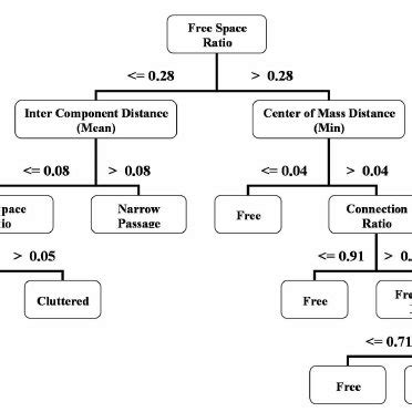 Decision Tree Selected For Classification Download Scientific Diagram