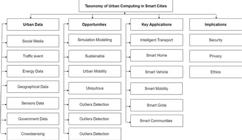 Taxonomy Of Urban Computing In Smart Cities 1 Download Scientific