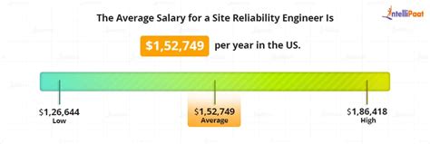 Difference Between SRE Vs DevOps Intellipaat