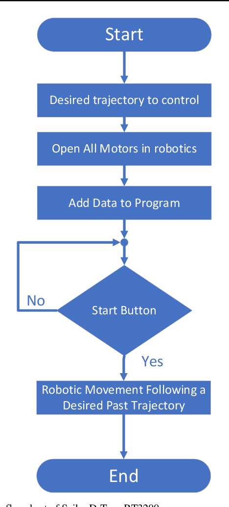 Figure 3 From Dual Design Pid Controller For Robotic Manipulator