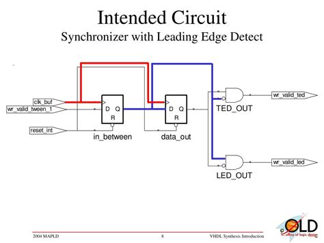 Ppt Vhdl Synthesis For High Reliability Systems Powerpoint