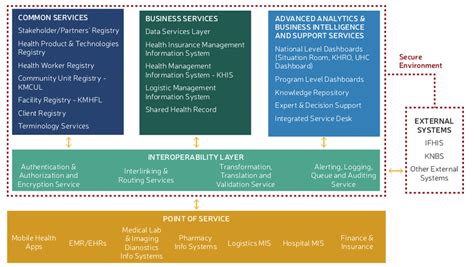 Kenya Health Interoperability Architecture Source [7] Download Scientific Diagram