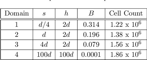 Table 1 From The Effect Of Blockage On Tidal Turbine Rotor Design And Performance Semantic Scholar