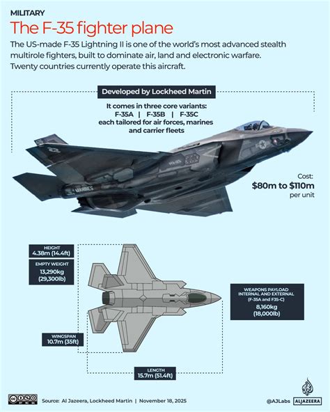 Difference Between F35 Variants