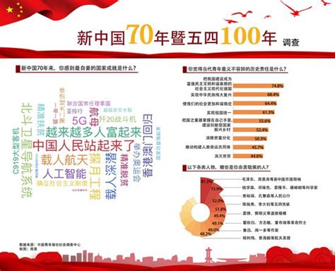 受访者最自豪的国家成就中国人民站起来富起来 陕西频道 人民网