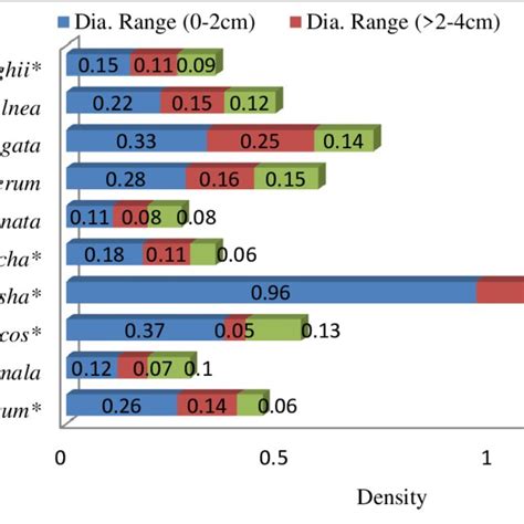 Relation Between Density And Diameter Range Top 10 Density Species In
