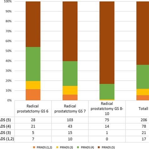 Radical Prostatectomy Gleason Score Stratified According To Pirads