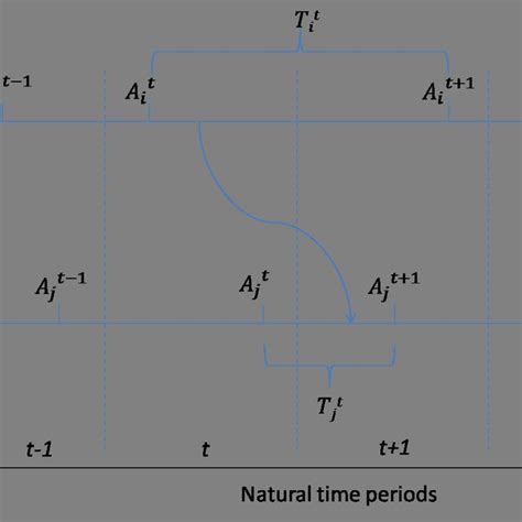 Illustration Of The Time Periods Download Scientific Diagram