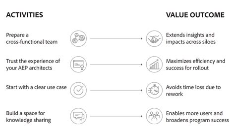 使用 Customer Journey Analytics 的高管成功指南