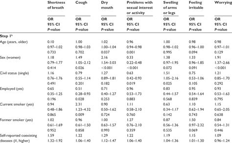sequential logistic regression analyses a download table