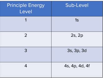 Fundamental Particles And Electronic Configuration MME