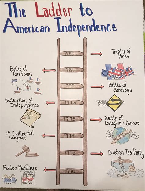 Creative United States History Activities For The Classroom Artofit