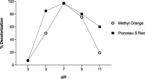 Effect Of Ph On The Decolorization Of Methyl Orange And Ponceau S Red Download Scientific