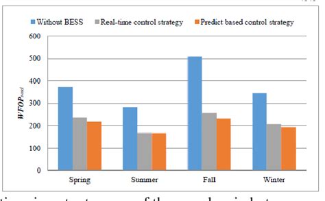 Figure 1 From A Review On Control Strategies Of Ess For Smoothening Of