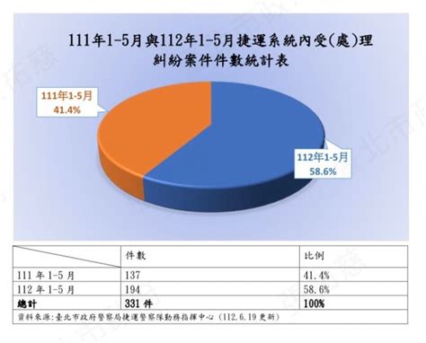 （爭執片）台北捷運1至5月糾紛案194件 較去年同期多出57起