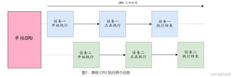 单核性能vs多核性能，分别适于哪些应用场景？有哪些区别？ 腾讯新闻
