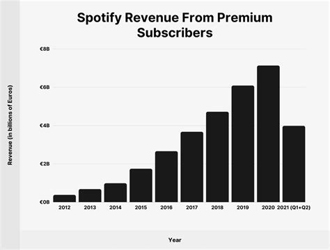 Spotify User Stats Updated March 2023