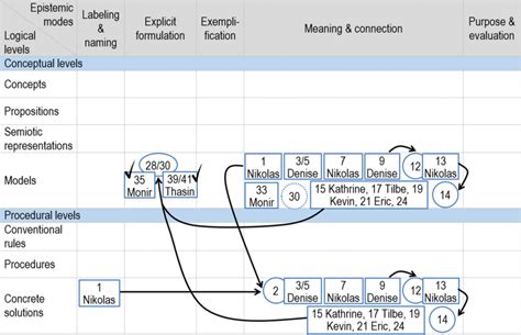 Epistemic Matrix As Analytic Tool For Epistemic Processes With The