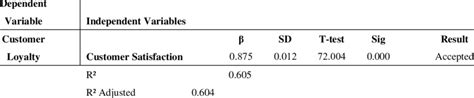 Third Hypotheses Testing Result Download Scientific Diagram