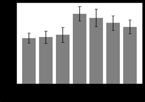 An Error Bar Plot That Summarizes The Rmse And The Std For The Seven Download Scientific