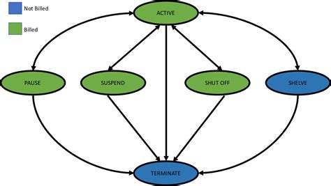 Vm Lifecycle And Saving Bus Docs Csc