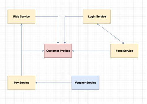 Resiliency In Distributed Systems 7 Min Read