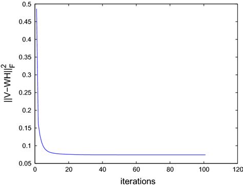 The Values Of The Cost Function In Each Iteration By Applying The