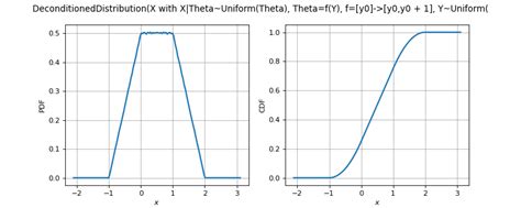 Deconditioneddistribution Distribution — Openturns 124 Documentation