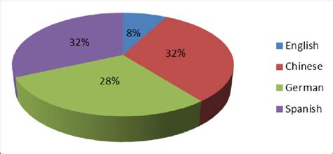 Efl Learners High Motivations In Learning Foreign Languages Download Scientific Diagram