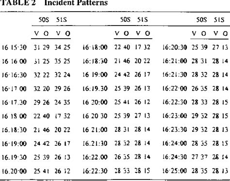 Table 2 From Artificial Neural Networks For Freeway Incident Detection Semantic Scholar