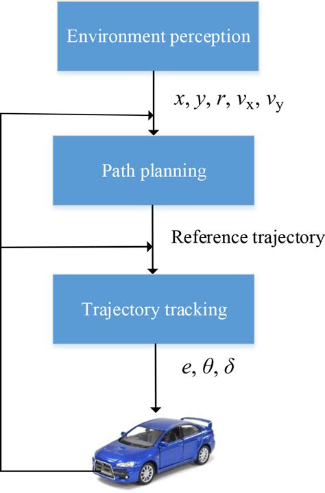 Ms Review Article State Of The Art Trajectory Tracking Of Autonomous Vehicles