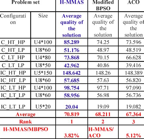 Comparison Of Average Quality Of The Solutions Of H­ Mmas Modified