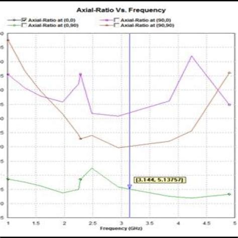 Simulated Smith Chart Of Improved Patch Antenna Download Scientific Diagram