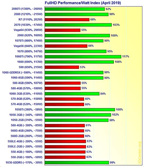 Graphics Cards Performancewatt Index April 2019