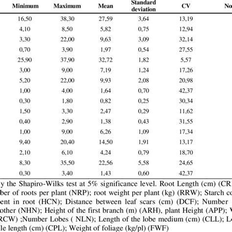 minimum maximum and mean values standard deviation coefficient of