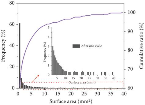 Statistics Of Pore Parameters A Pore Volume Of Undisturbed Sample Download Scientific