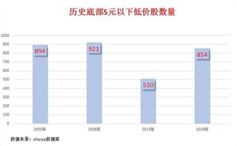 巨丰投顾：a股目前估值情况一览 低价股数据揭示底部真相