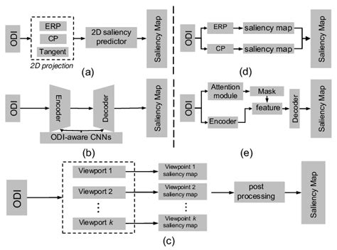 deep saliency prediction methods a directly using traditional 2d