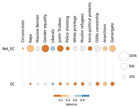 Topic Valence X Axis For Ec And Not Ecs Y Axis Users Clusters